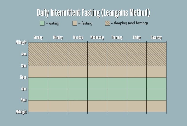 What Is Intermittent Fasting And What Are Its Benefits? – NaturWarriors